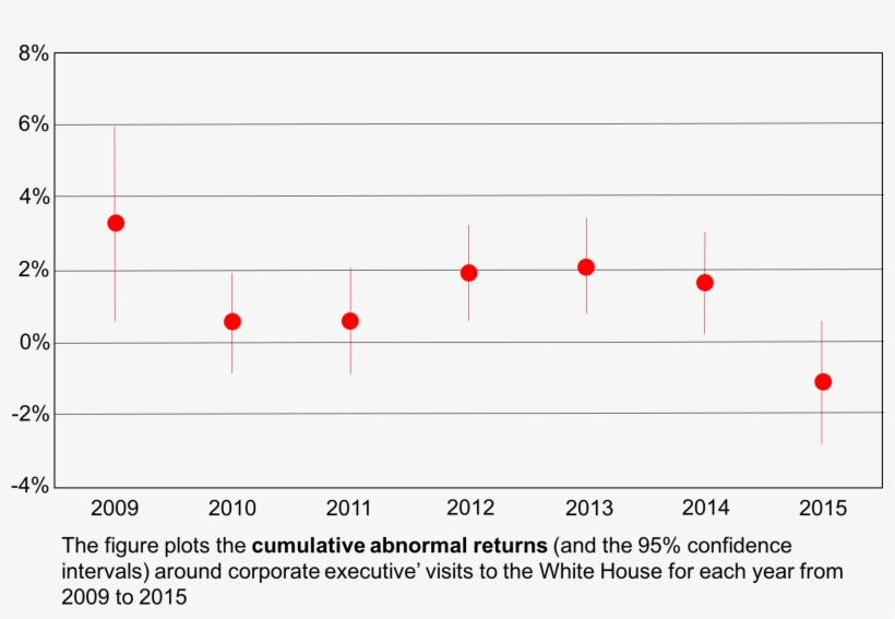 Cumulative Abnormal Returns In The Days Around Corporate - Diagram ...