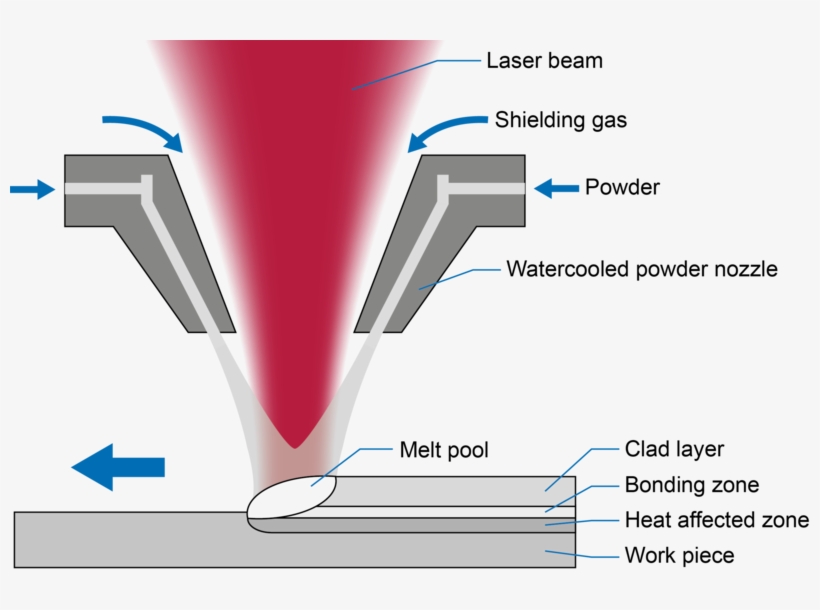 Additive Metal Manufacturing Applications Overview - Laser Cladding ...
