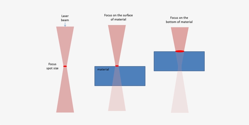Laser Focus Position And Its Effects On Spot Size - Laser Transparent ...