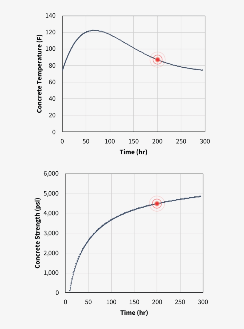 Concrete Temperature Graphs - Diagram Transparent PNG - 592x1024 - Free ...