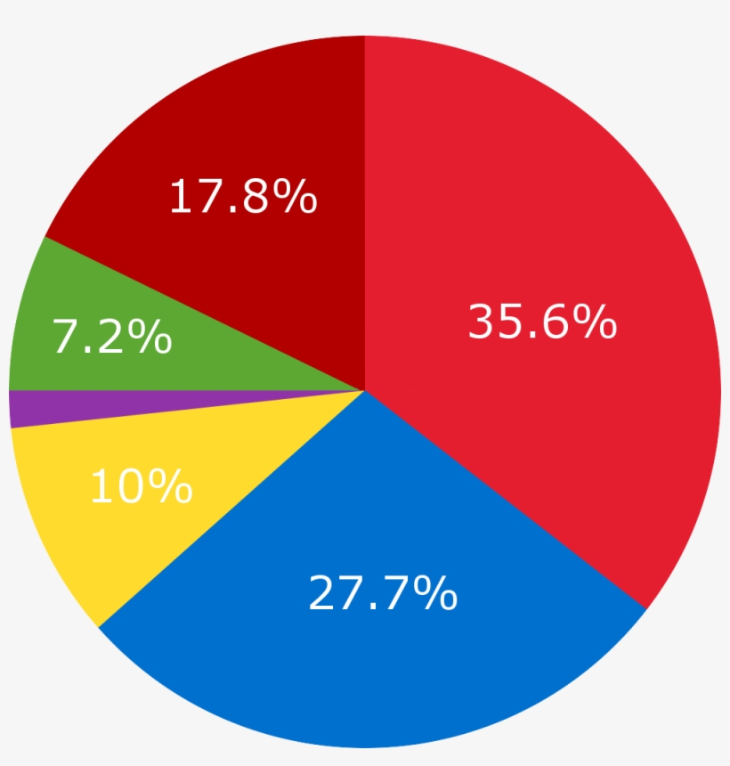 Download Piechart - Pie Chart Image Png - HD Transparent PNG - NicePNG.com