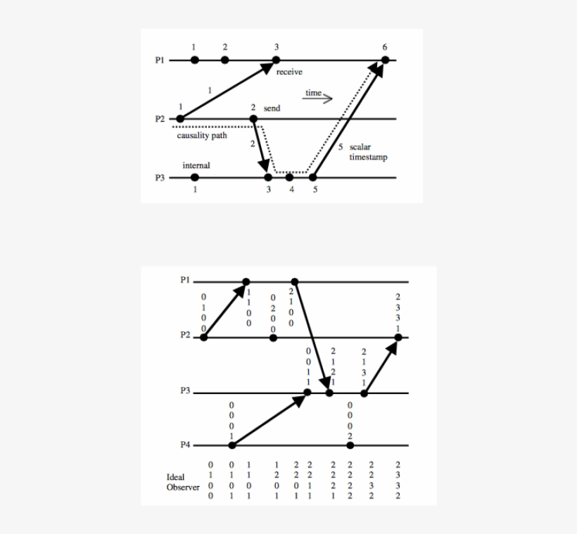 Logical Clocks Diagrams - Logical Clock Transparent PNG - 612x792 ...