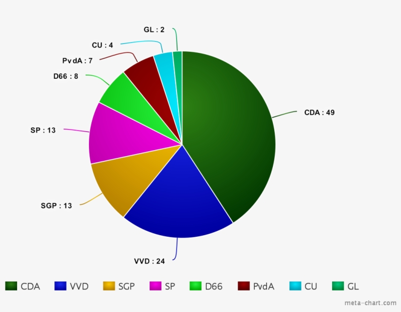 Dls Pie Chart - Attachment Theory Transparent PNG - 1200x800 - Free ...