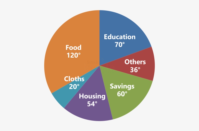 The Pie-chart Given Here Shows Expenditure Incurred - Pie Chart ...