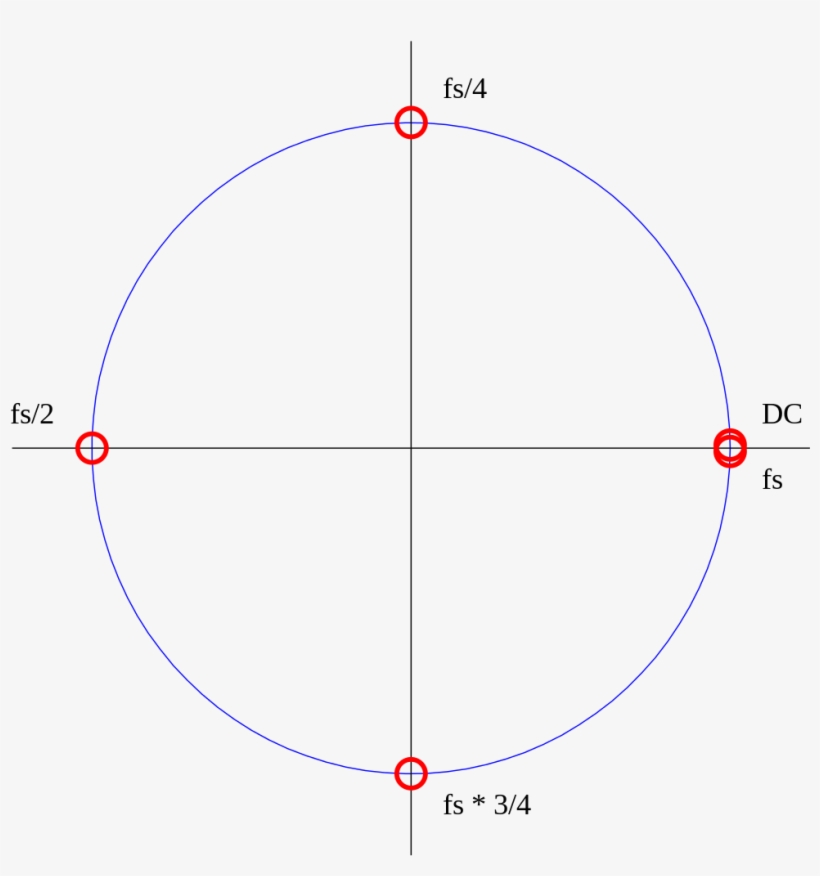 Z-transform Unit Circle - Unit Circle Z Transform Transparent PNG ...
