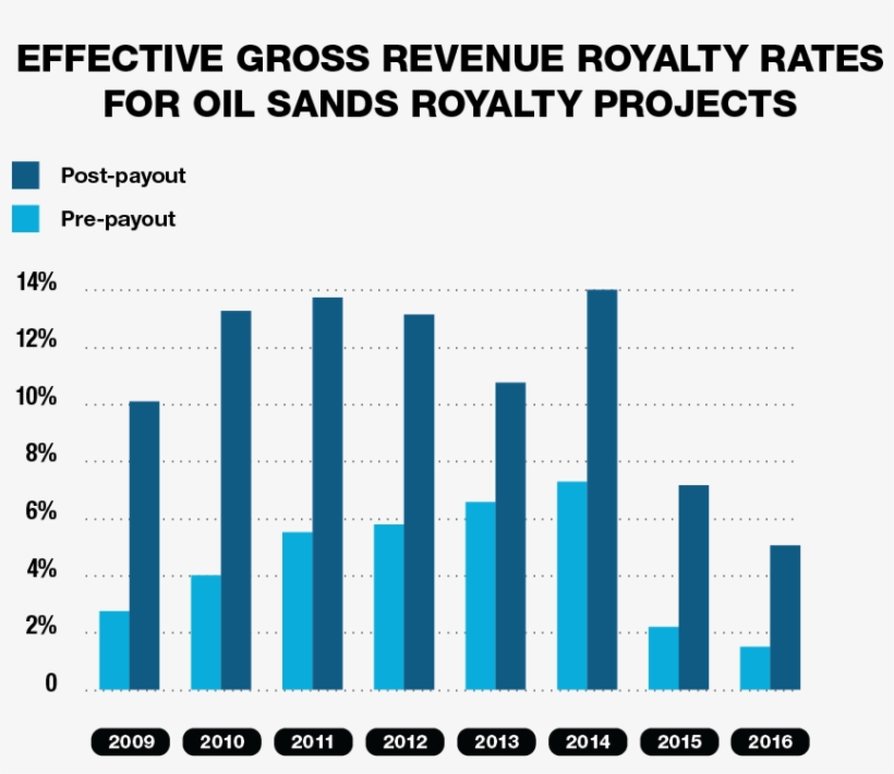 Photo Of Effective Gross Revenue Royalty Rates For - Number Transparent ...