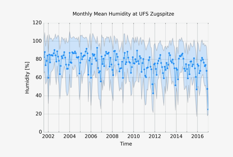 Relative Humidity - Diagram Transparent PNG - 769x600 - Free Download ...
