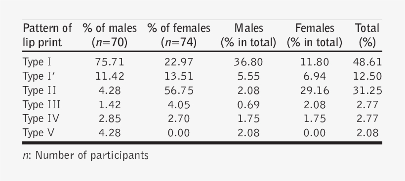 Distribution Of Various Lip-print Patterns In The Cohort - Allium ...