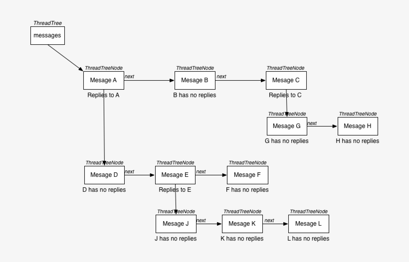 Download Example Of The Thread Tree - Diagram - HD Transparent PNG ...