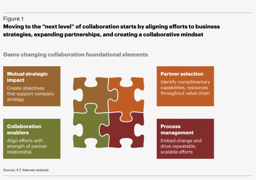 Repeatable And Scalable Collaboration Process - Diagram Transparent PNG ...