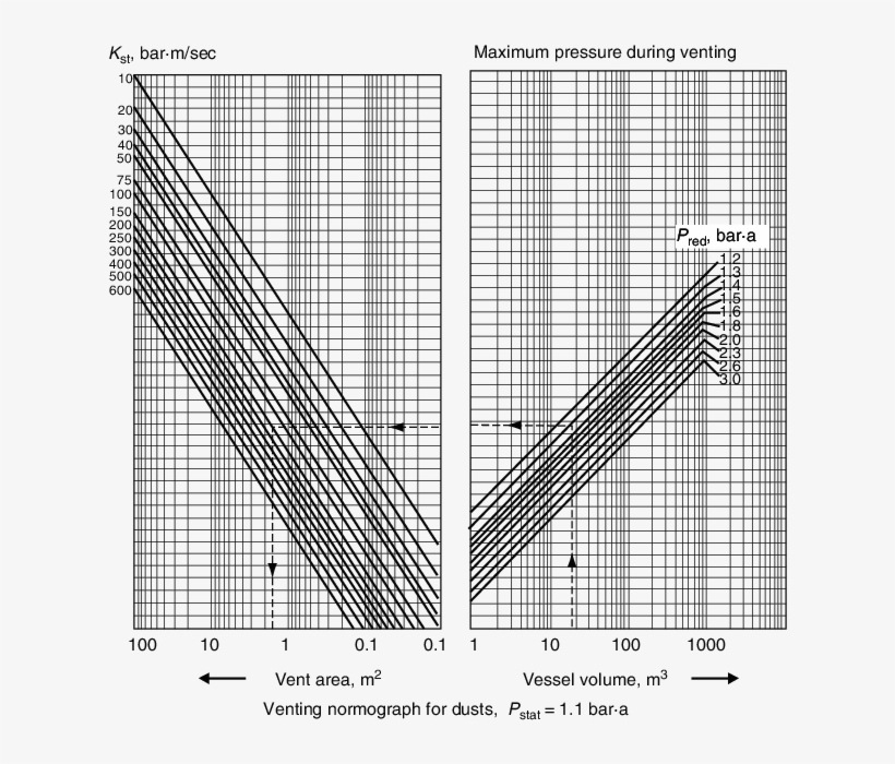 Normographs For The Sizing Of Vent Relief Explosion - Explosion Vent ...
