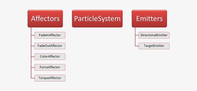 The Particlesystem Class - Thor Transparent PNG - 600x307 - Free ...