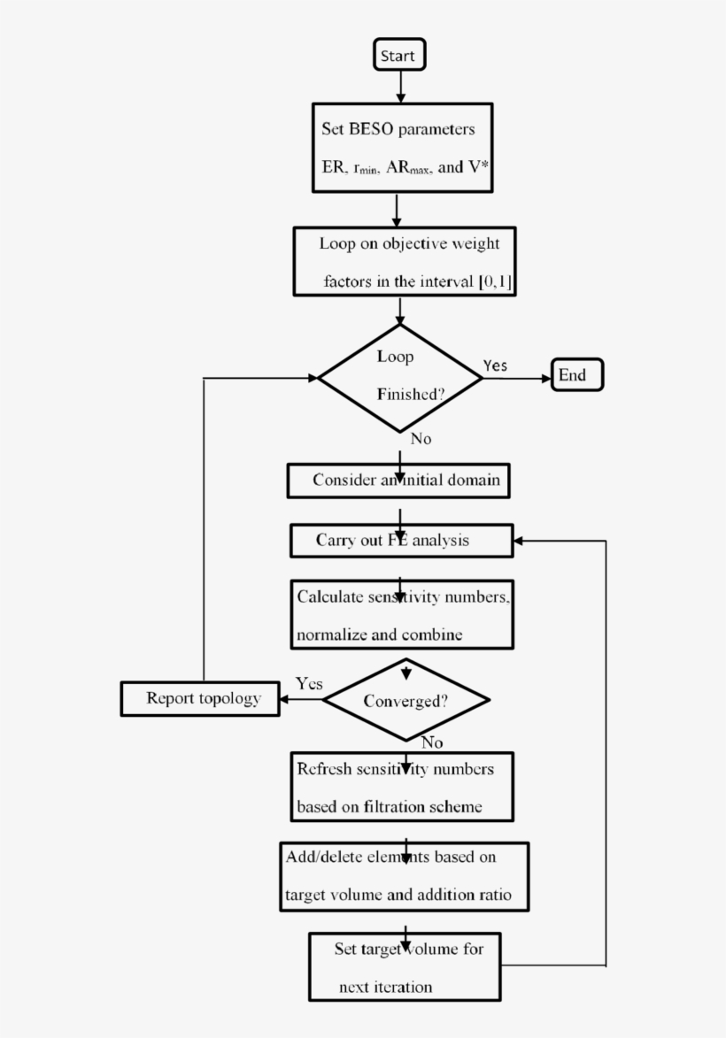 Flowchart Of Multi-objective Beso - Diagram Transparent PNG - 850x1132 ...