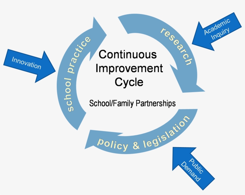 Continuous Improvement School Family Partnerships - Continuous ...