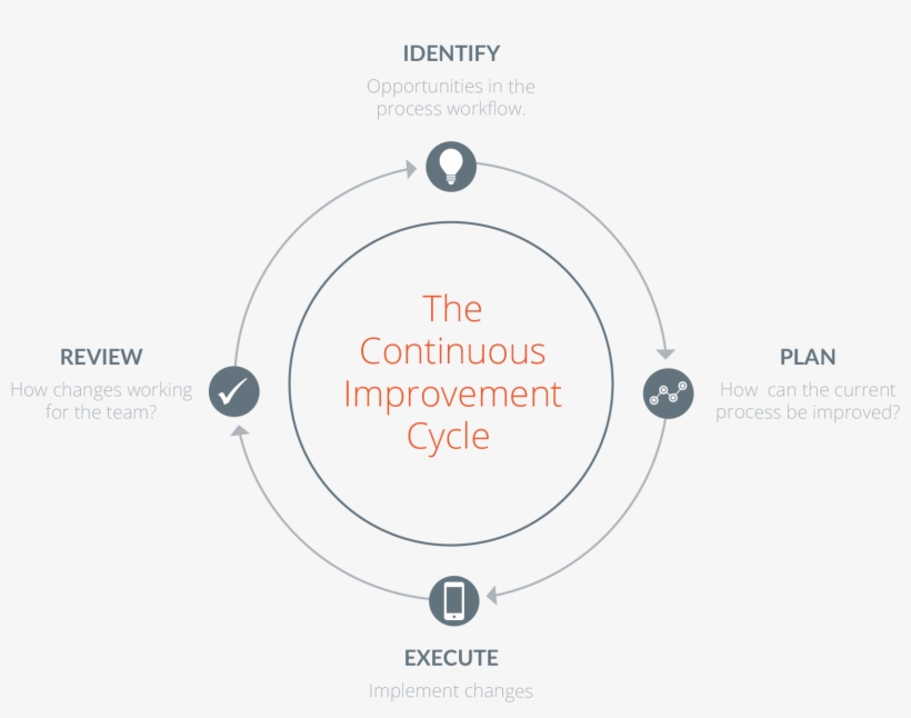 Continuous Improvement - Circle Transparent PNG - 1900x1286 - Free ...