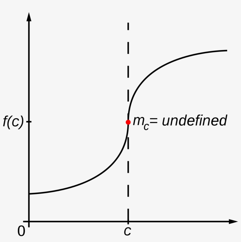 Vertical Tangent Line Transparent PNG - 1200x1200 - Free Download on ...