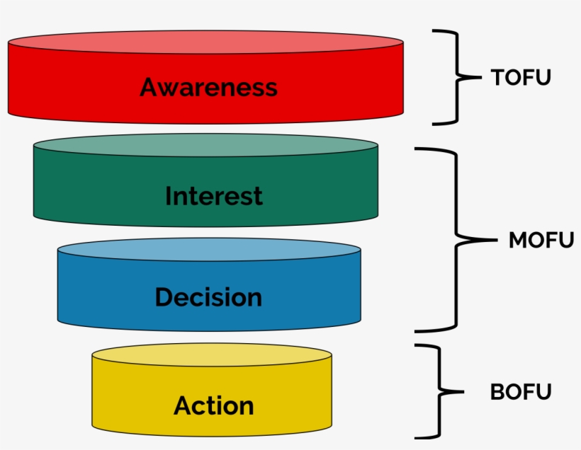 What Is Tofu, Mofu And Bofu And What Content Works - Tofu Mofu Bofu ...