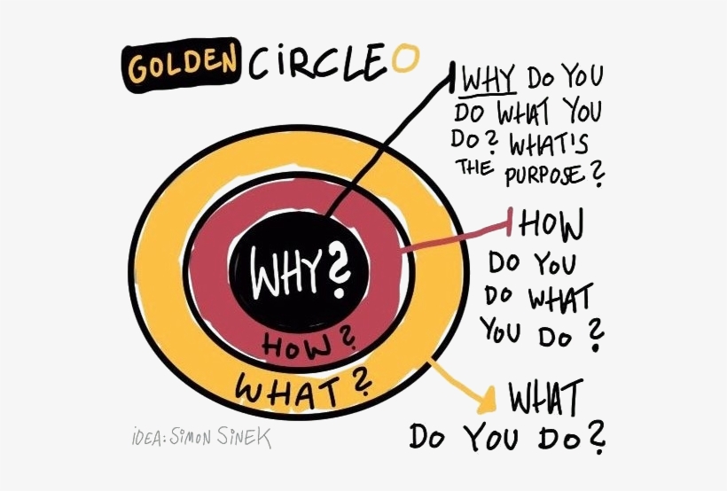 Download Simon Sinek Golden Circle - HD Transparent PNG - NicePNG.com