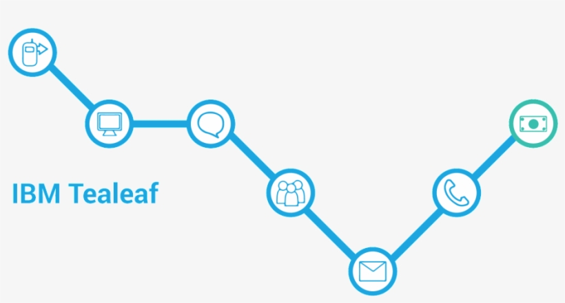 Ibm Tealeaf - Ibm Tealeaf Icon Png Transparent PNG - 1024x454 - Free ...
