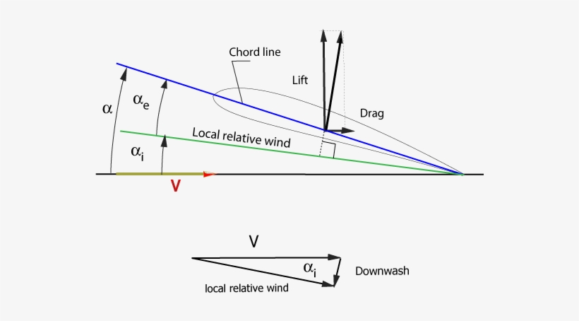 Angle Of Attack - Effective And Induced Angle Of Attack Transparent PNG ...