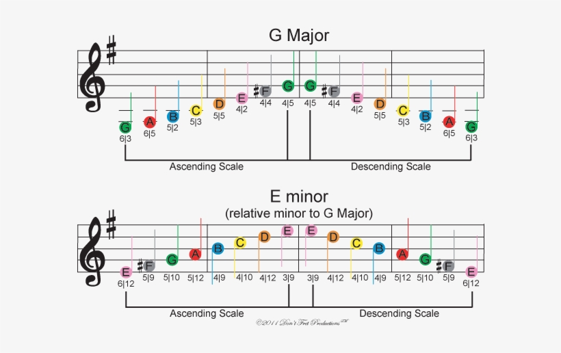 Image Of Free Color Coded Guitar Sheet Music For The - G Major Scale ...