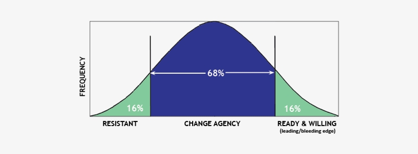Change Bell-curve - Bell Shaped Curve On Change Transparent PNG ...