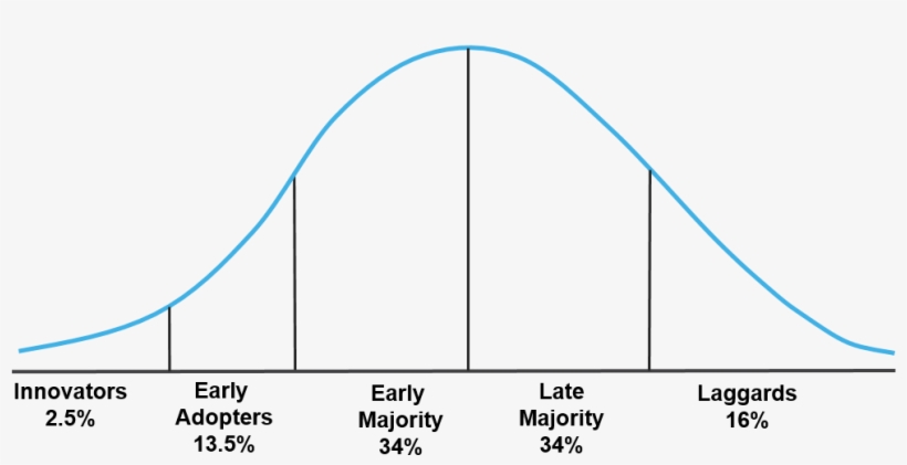 Innovation Curve - Innovation Transparent PNG - 1007x481 - Free ...