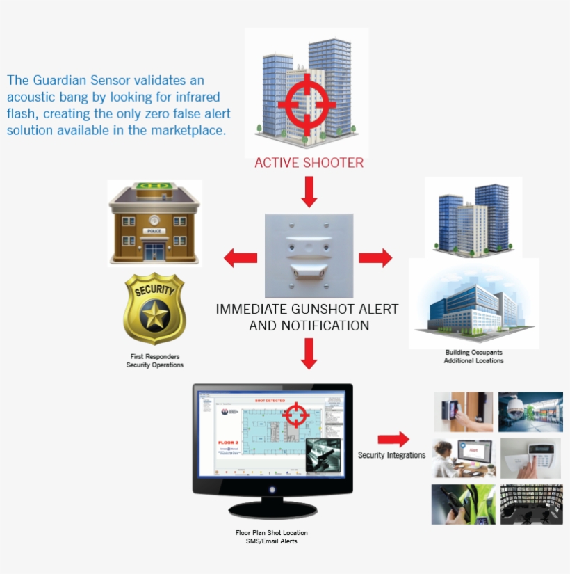 Prevnext - Indoor Gunshot Detection System Transparent PNG - 802x745 ...