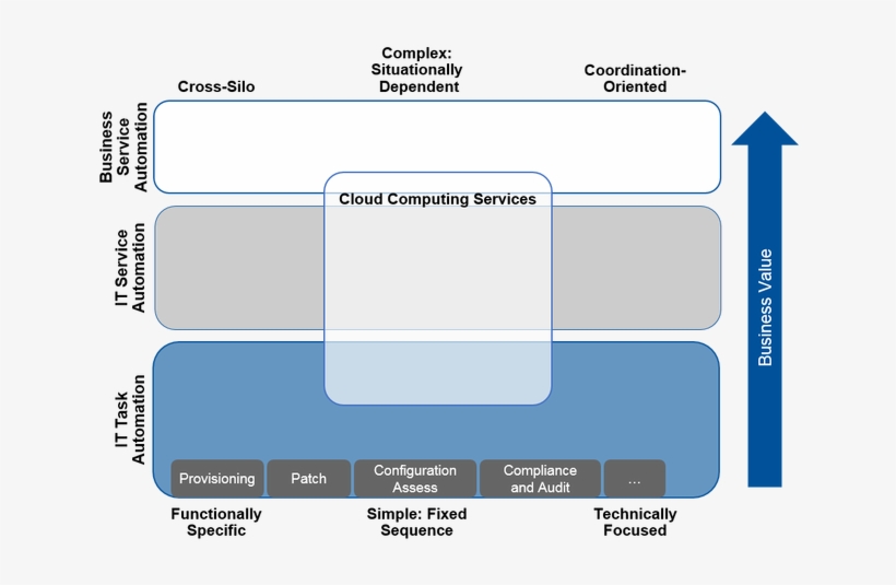 Business Value Of Cloud Computing Services - Cloud Computing ...