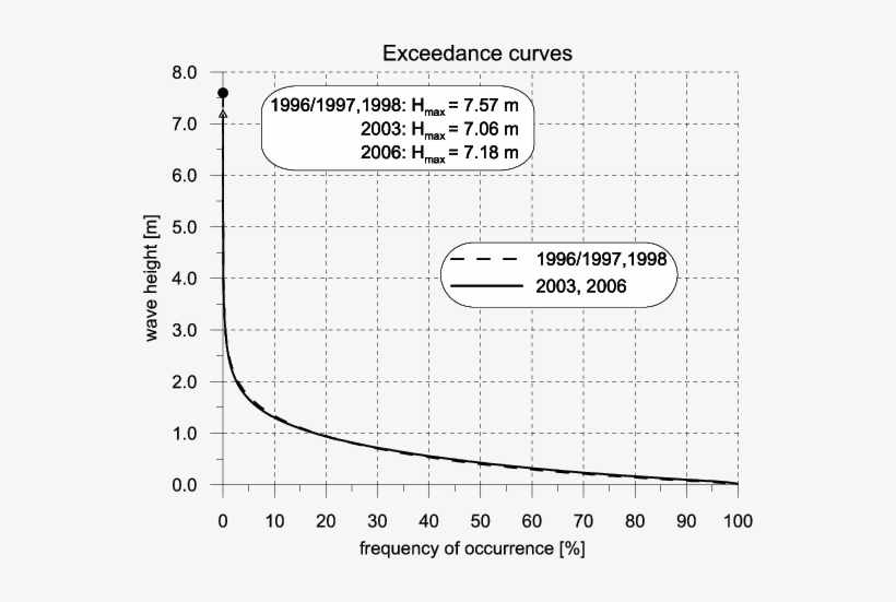 Experimental Deep-water Wave Height Exceedance Curves - Diagram ...