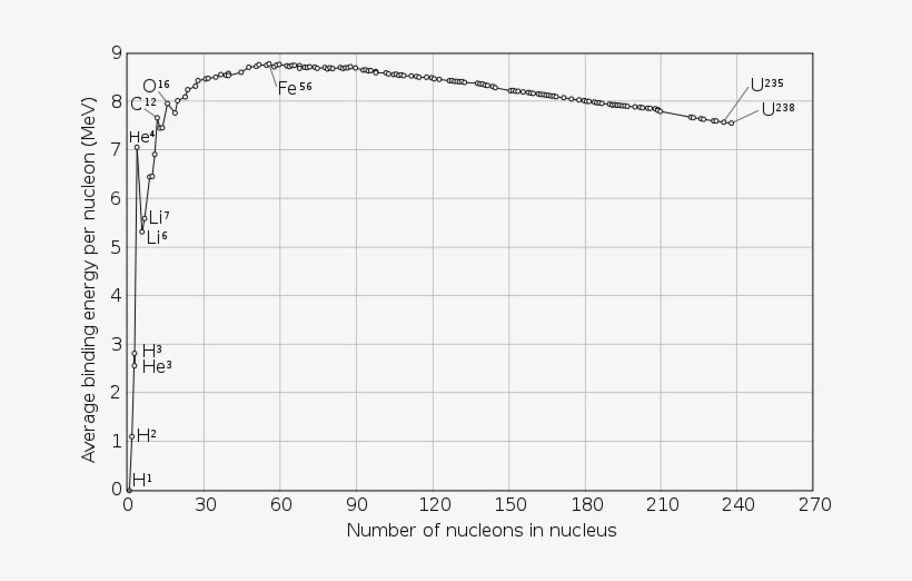 Binding Energy Curve - Diagram Transparent PNG - 698x466 - Free ...