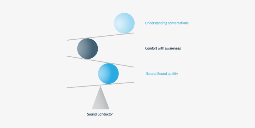 Hearing And Spatial Awareness Transparent PNG - 508x384 - Free Download ...