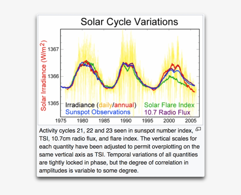 Solar Flare 2018 Solar Activity Crashes The Sun Looks - Solar Cycle ...