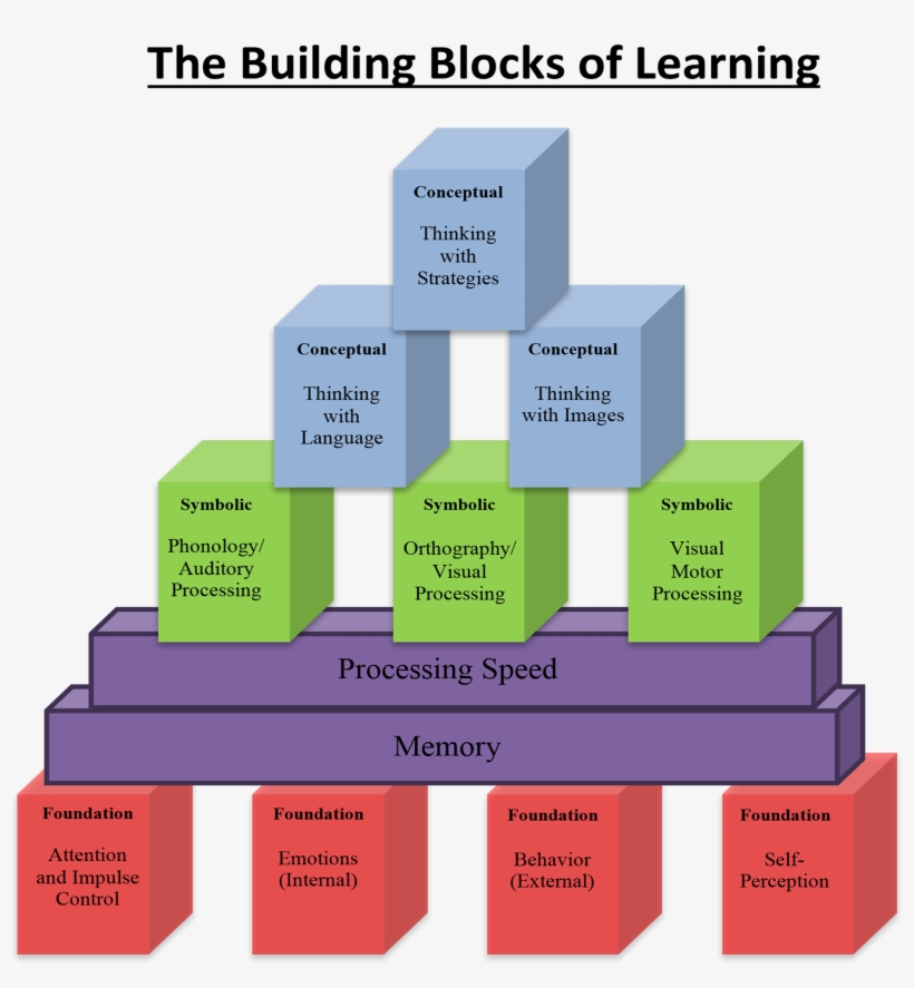 The Learning Chart Can Be Used As A Resource For Further - Diagram ...