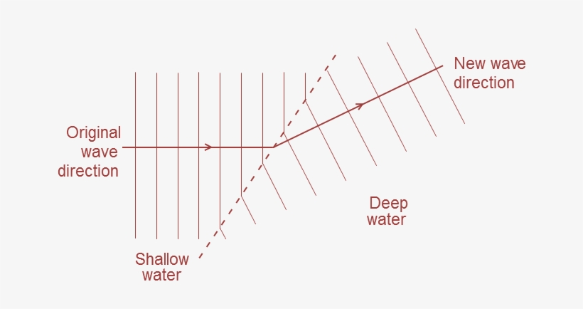 Effect Changes Direction Of Water Waves On Moving From - Water ...