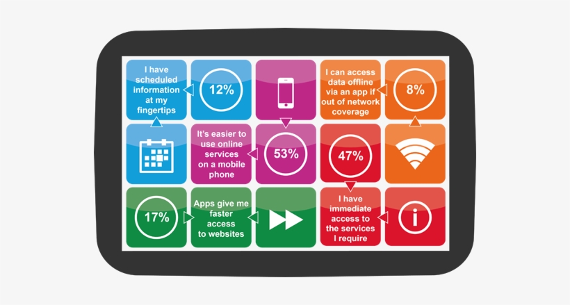 Figure 4 Benefits Of Using Mobile Apps Png - Advantage Of Mobile ...