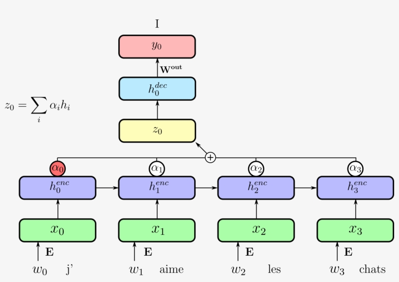 Attention Mechanism - Attention Bahdanau Translate 2015 Transparent PNG ...