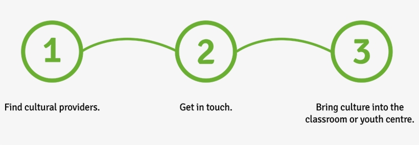Connect To Culture In Just 3 Steps - 3 Steps Png Transparent PNG ...
