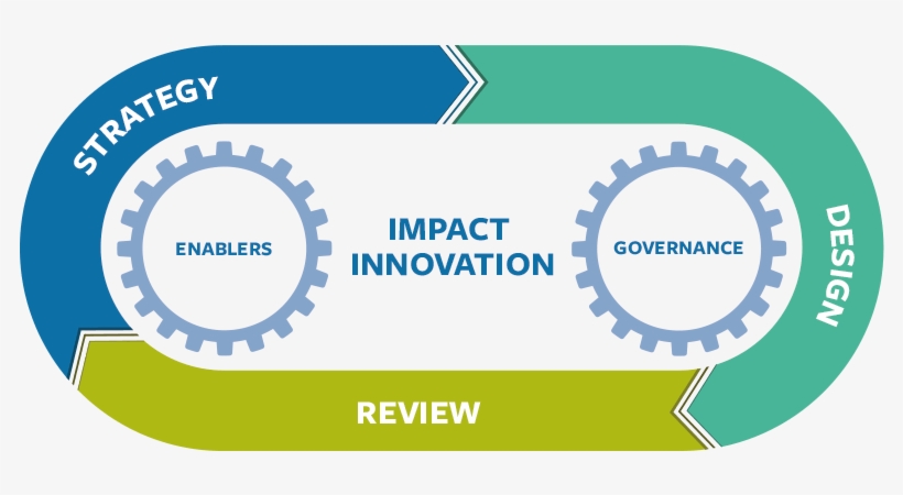 Creating A “start-up Environment” Within An Already - Impact Innovation ...