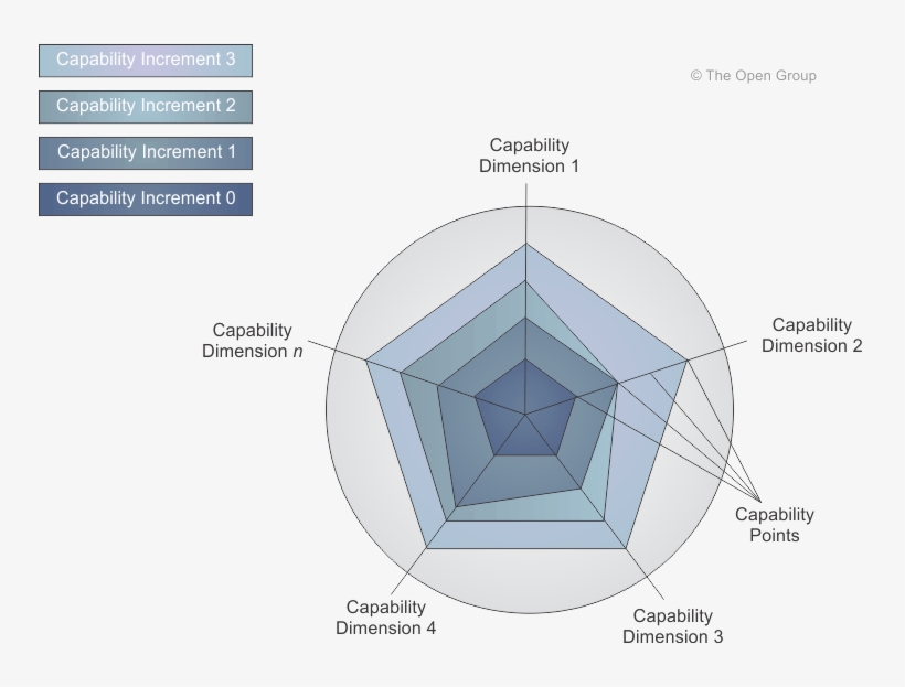 Togaf Capability Radar - Capability Planning Transparent PNG - 750x543 ...