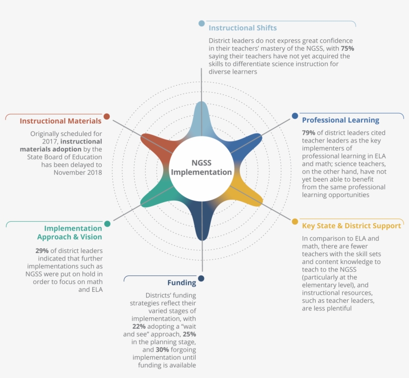 Ngss Implentation Mixing Radar Chart The Center At - Diagram ...