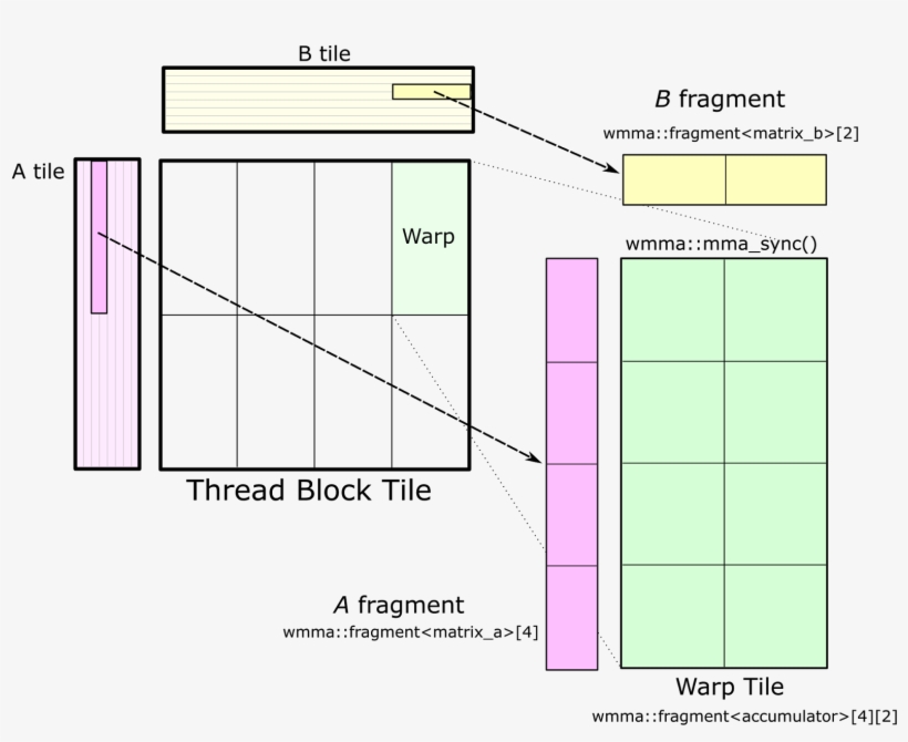 The Warp Tile Structure Can Be Implemented Using The - Blog Transparent ...