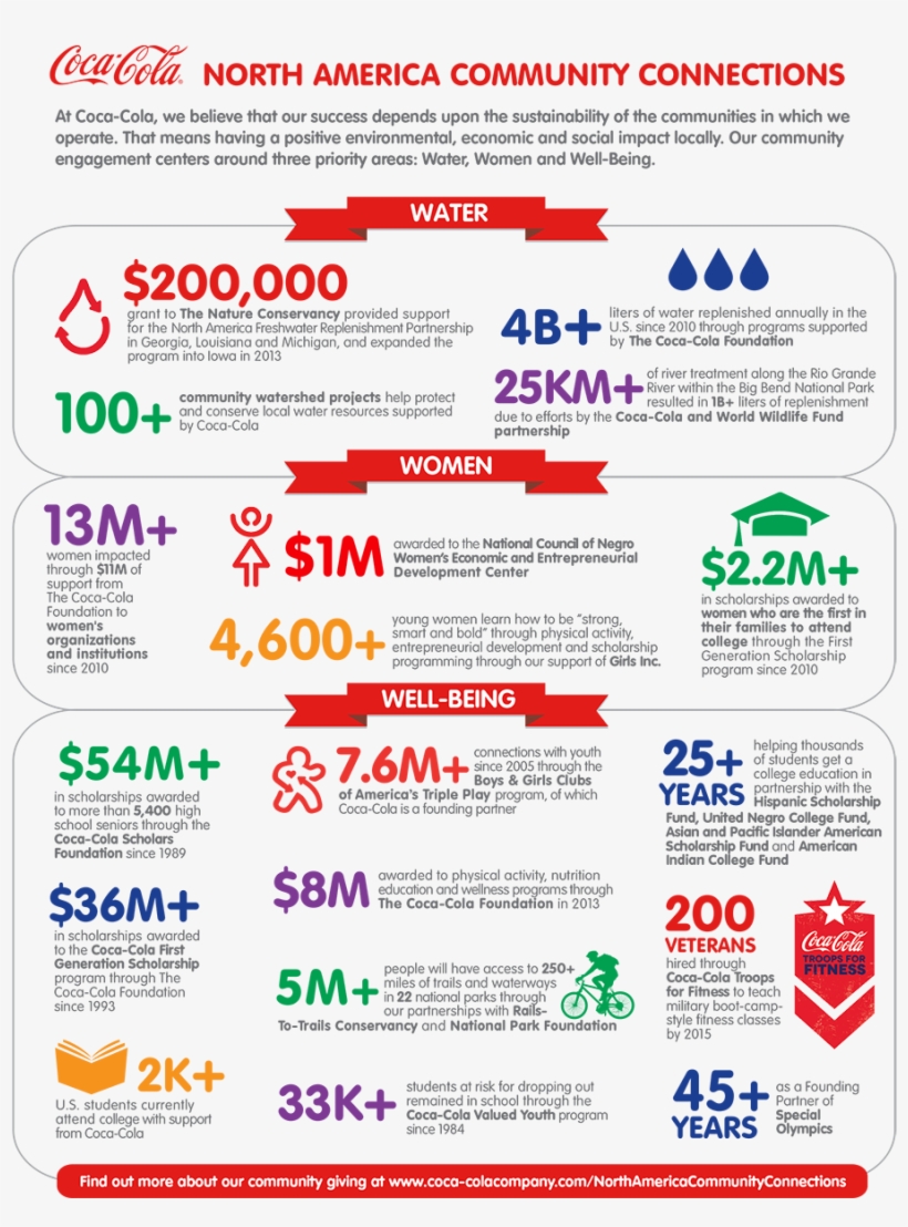 Download North America Community Connections Infographic - Coca Cola ...