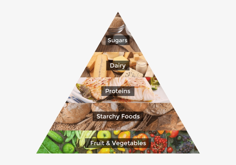 Healthy Eating Pyramid - Food Pyramid Uk 2017 Transparent PNG - 685x510 ...