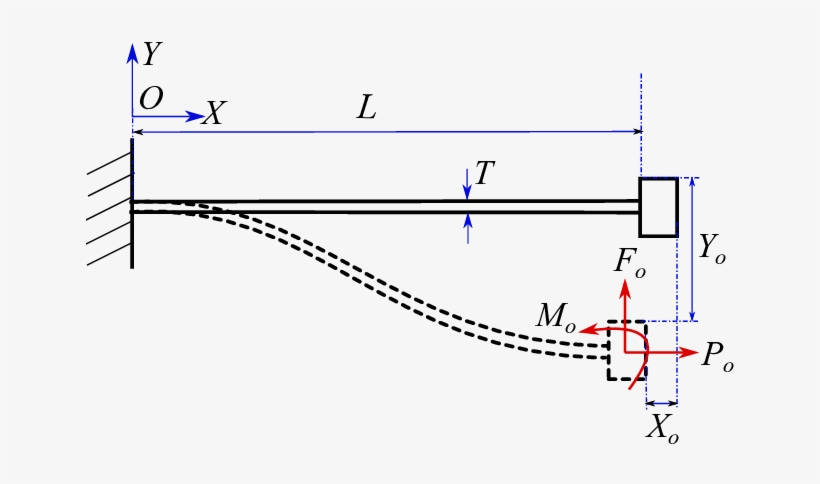 Schematic Of A Fixed-guided Beam - Fixed Guided Beam Deflection ...