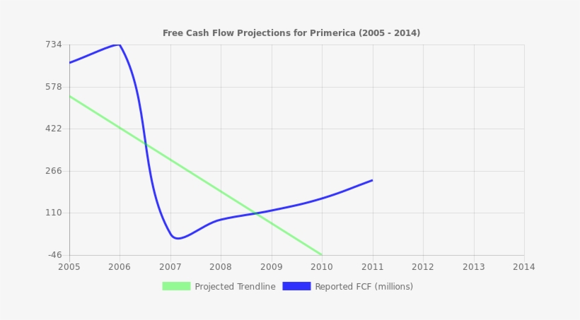 Free Cash Flow Trendline For Pri - Diagram Transparent PNG - 696x390 ...