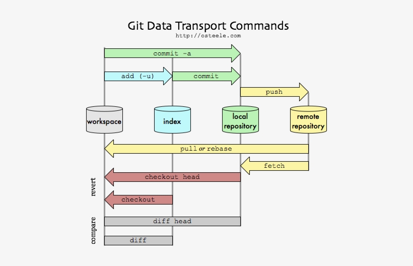 Git Commands Transparent PNG - 499x473 - Free Download on NicePNG