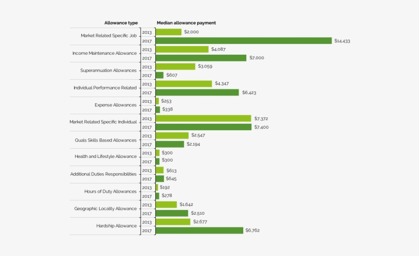 1 Is A Clustered Horizon Bar Chart Displaying Median - Median ...
