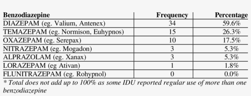 7 Main Type Of Benzodiazepine Used By Idu In The Previous ...