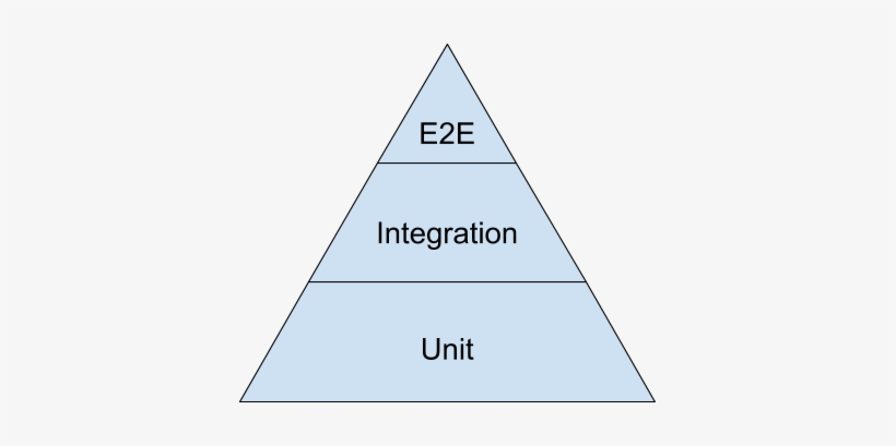 Testing Pyramid - End To End Testing Pyramid Transparent PNG - 381x329 ...